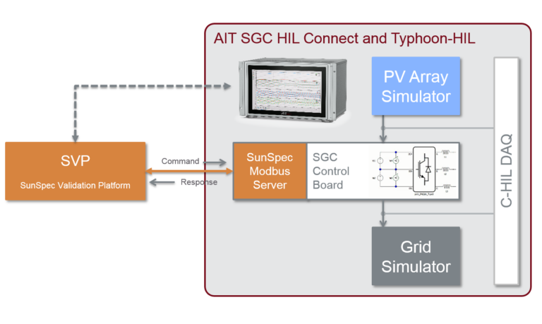 Using Controller Hardware in the Loop to Implement SunSpec Protocols in ...