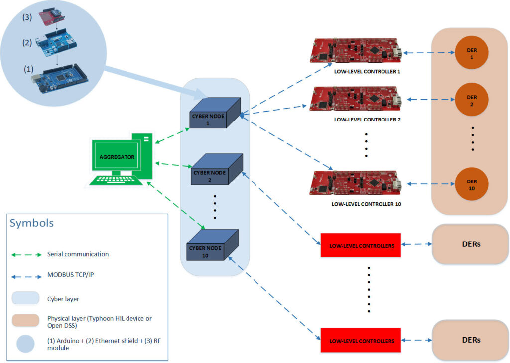ARPA-E: Distributed Grid Control of Flexible Loads and DERs - Typhoon HIL