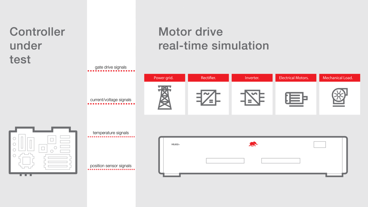 6 Reasons for HIL Testing Variable Frequency Drives - Typhoon HIL