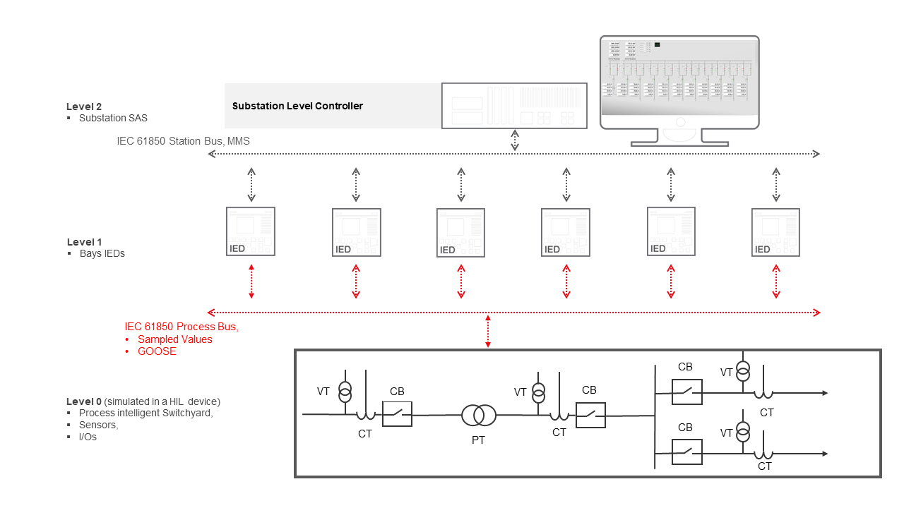 Testing Digital Substations: Advancements with HIL - Typhoon HIL