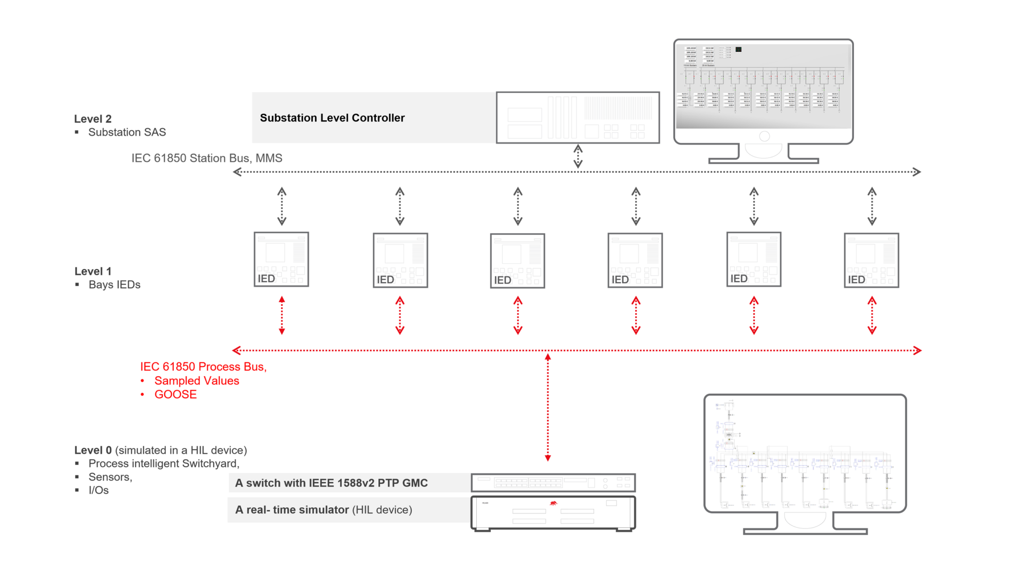 Testing Digital Substations: Advancements with HIL - Typhoon HIL