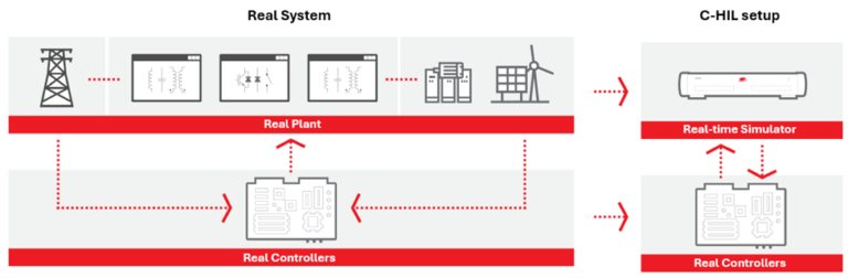 What Is Controller Hardware In The Loop Simulation Or C Hil Typhoon Hil