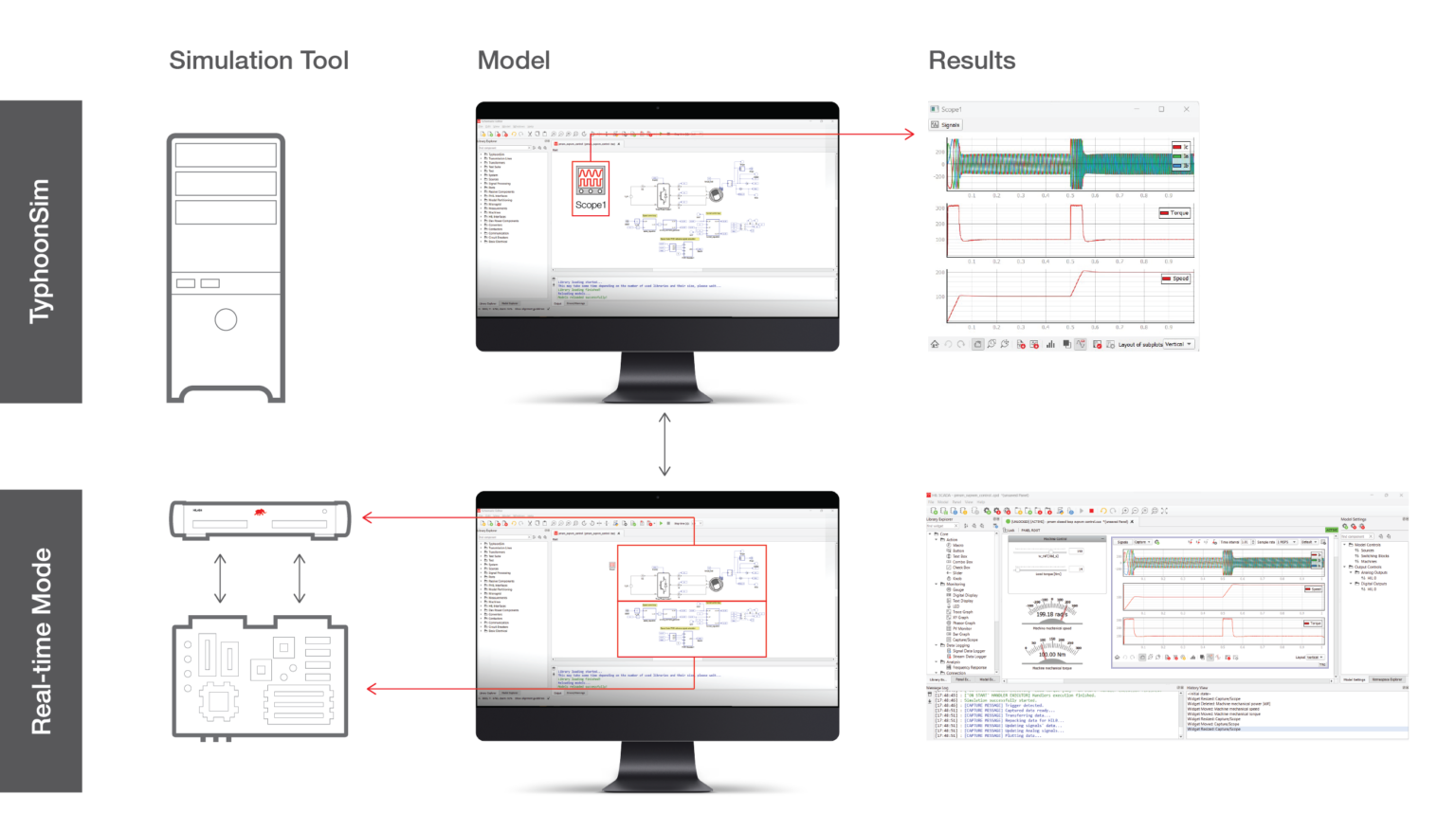 From Offline To Hardware In The Loop Simulation Seamlessly Introducing