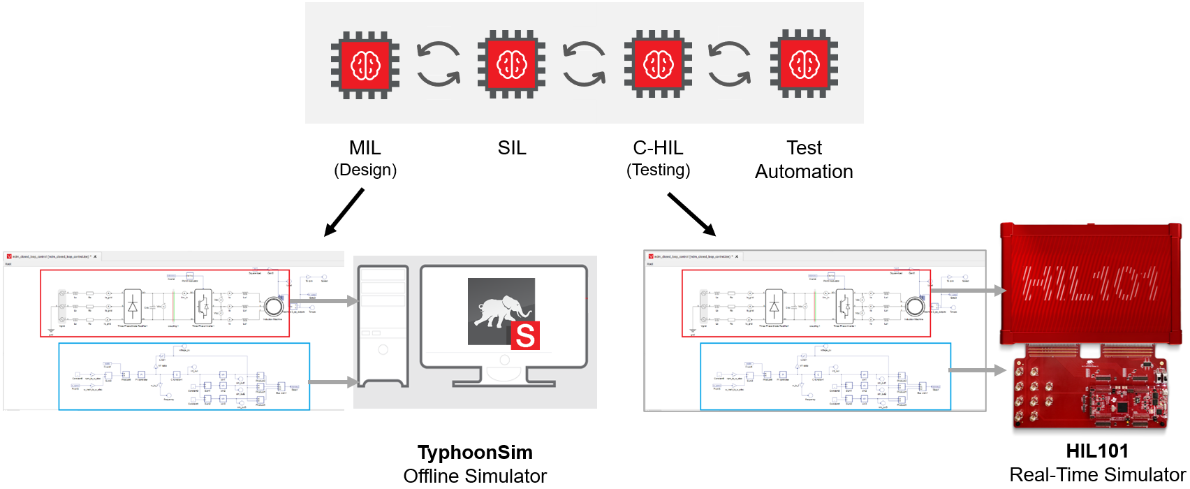 Accelerating Controller Development - Model-Based Engineering