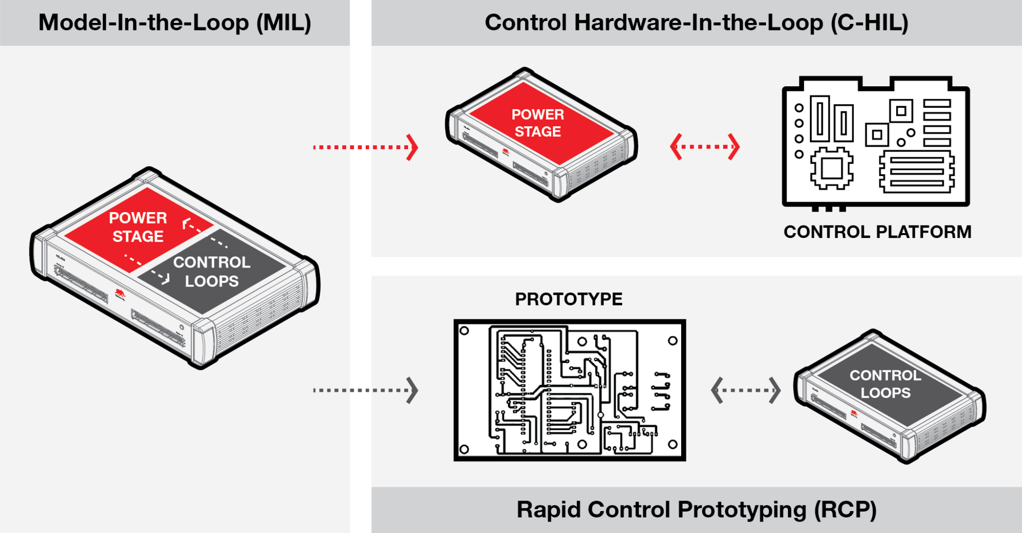 Accelerating Controller Development - Model-Based Engineering